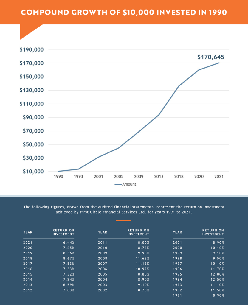 Investors | First Circle Financial