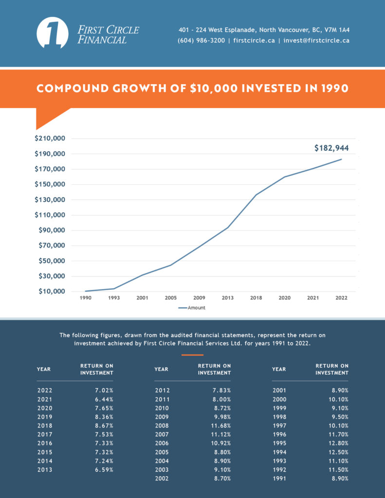 Investors | First Circle Financial
