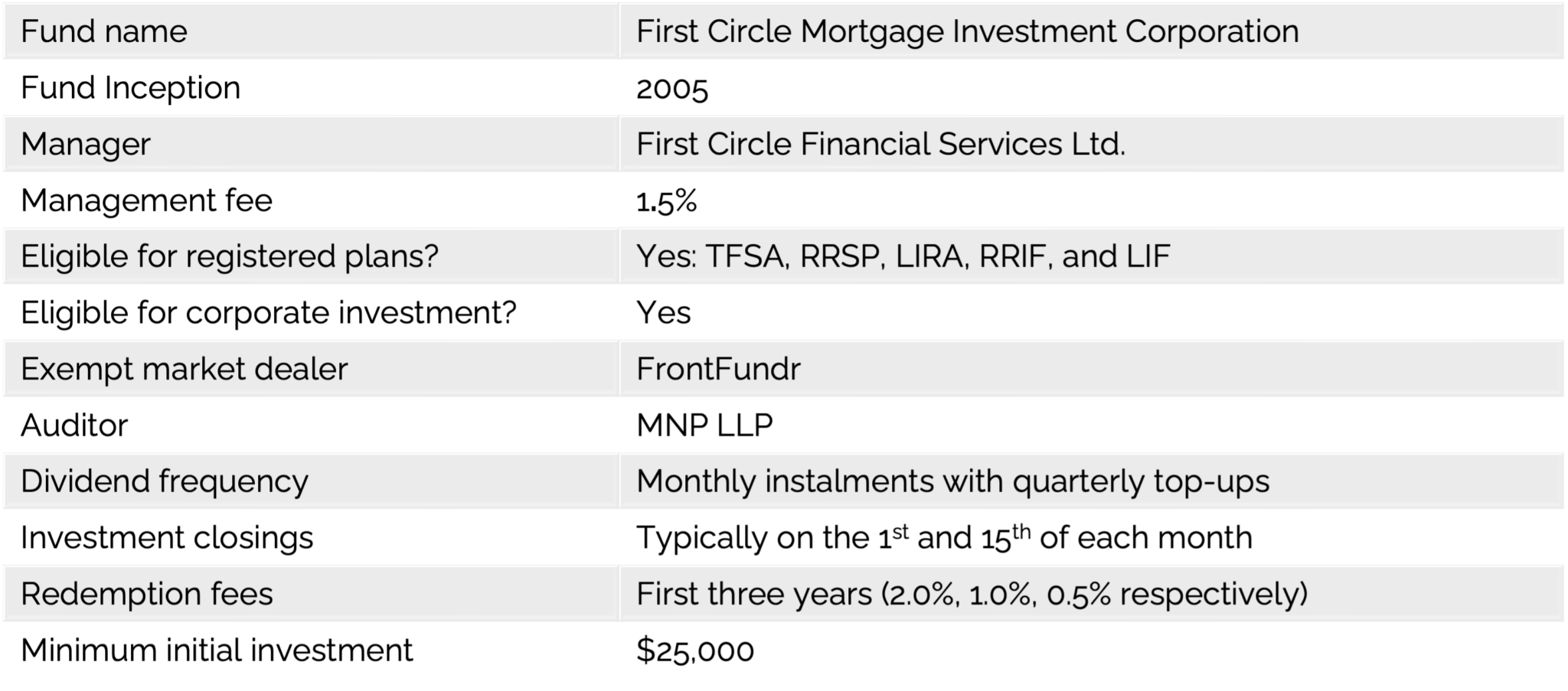 Investors | First Circle Financial