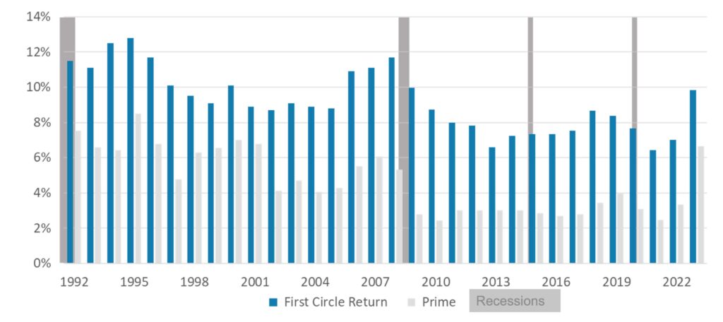 Investors | First Circle Financial